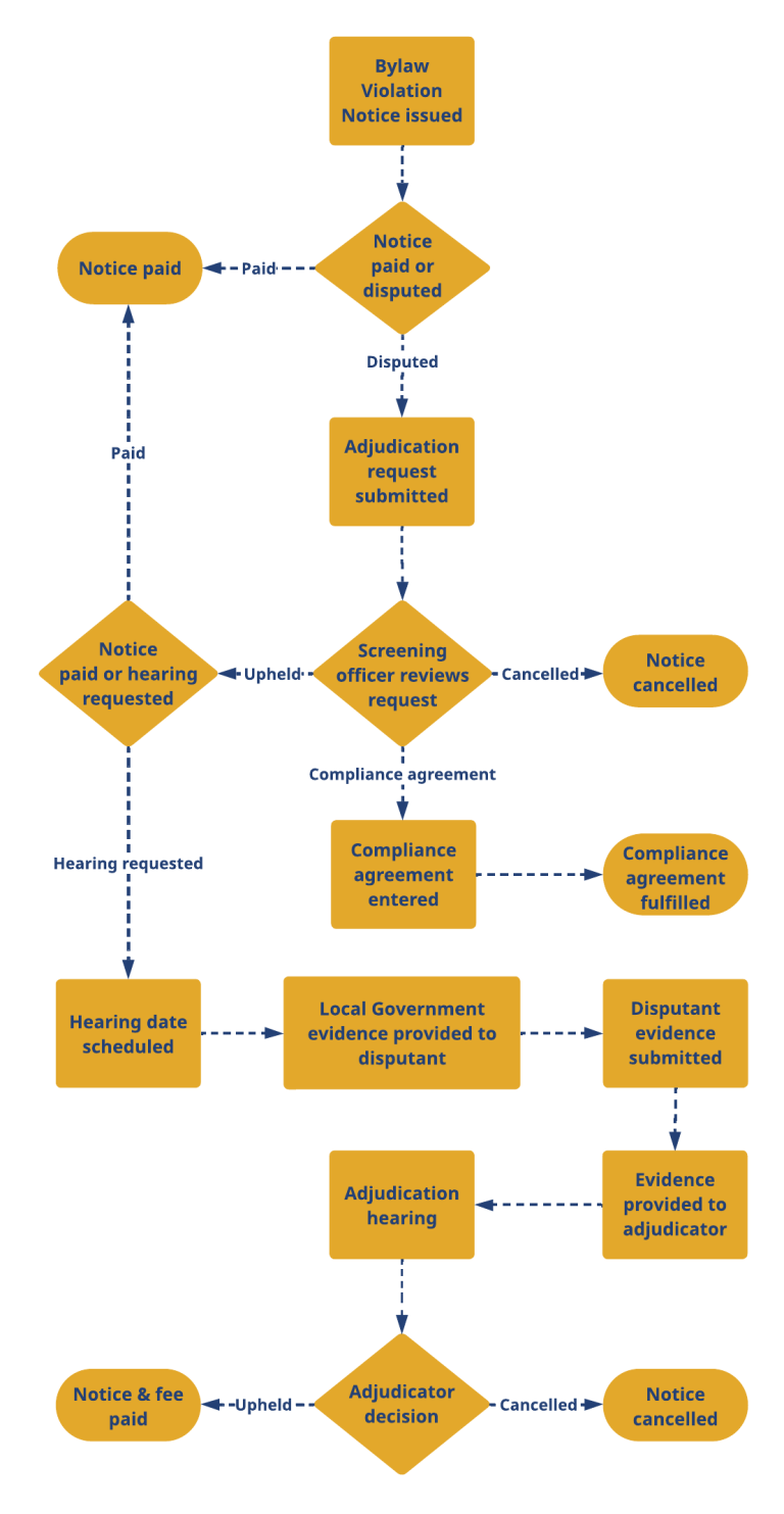 Bylaw Notice Flow Chart - BC Bylaw Adjudication